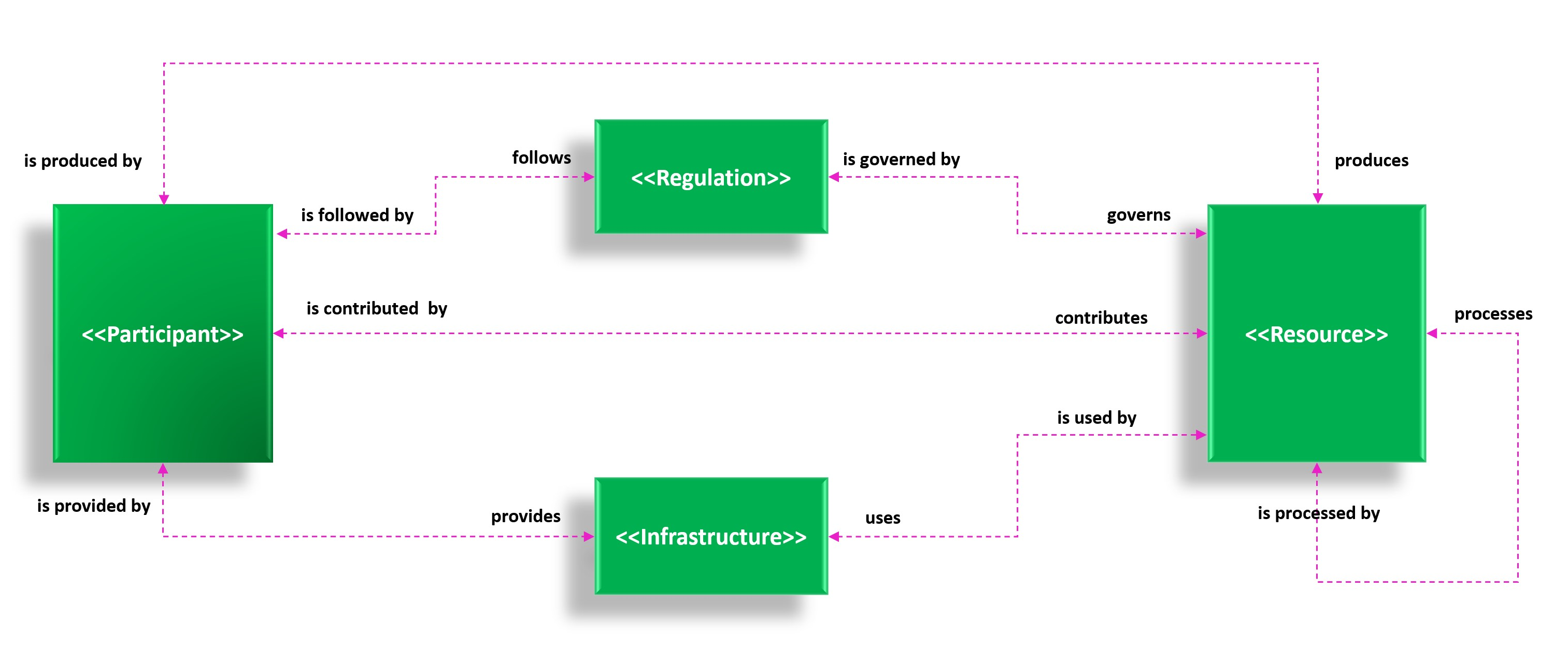 DestinE Platform Information Model