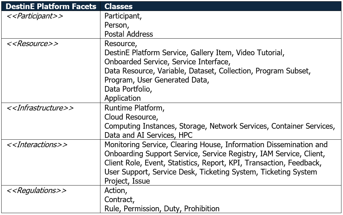DestinE Platform Information Model